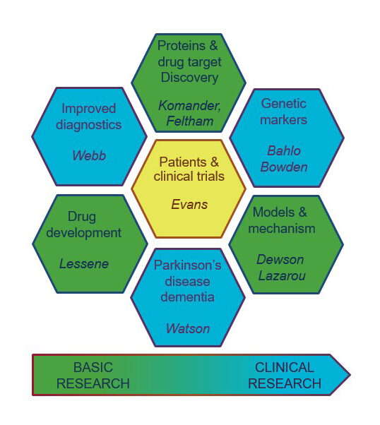 Parkinson's Disease Research Centre: Collaborative Solutions | WEHI