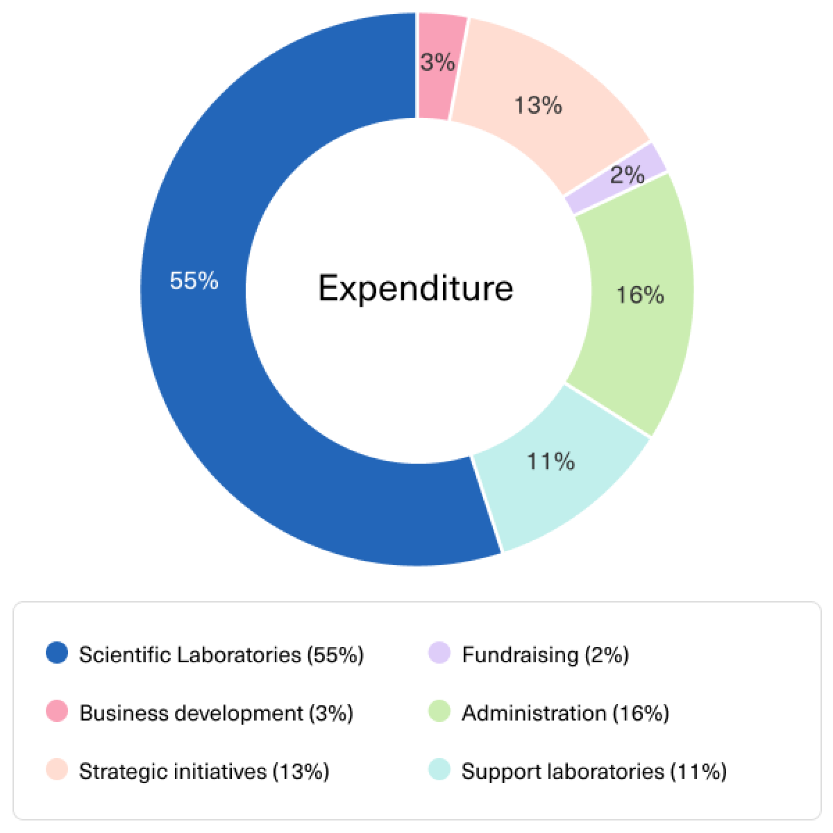 Funding | WEHI