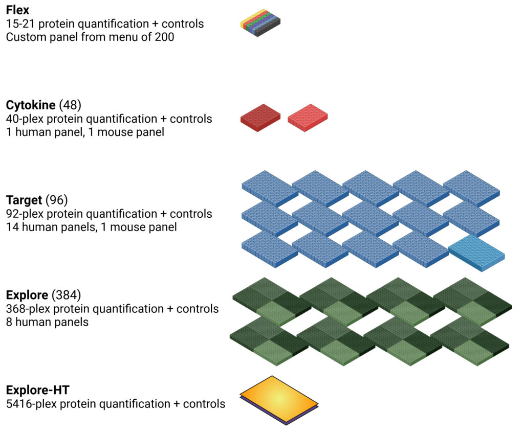 Olink proteomics platform | WEHI