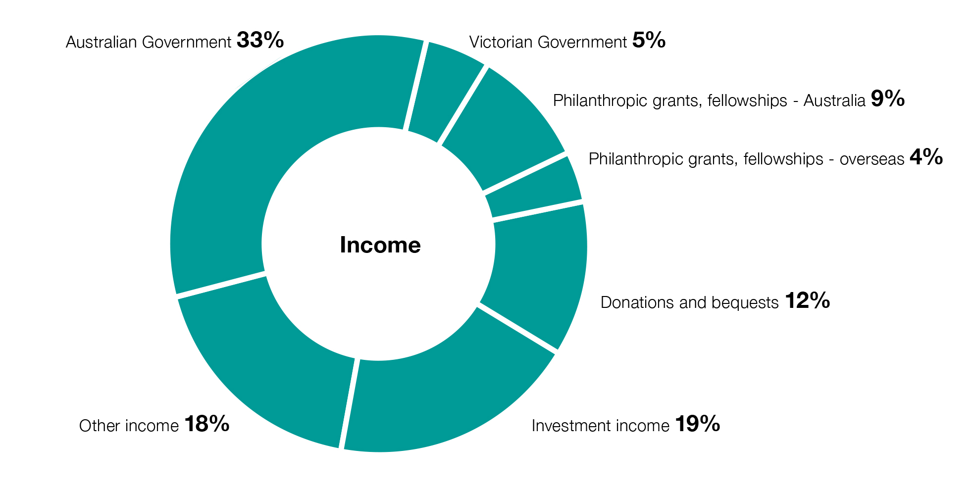 Funding | WEHI